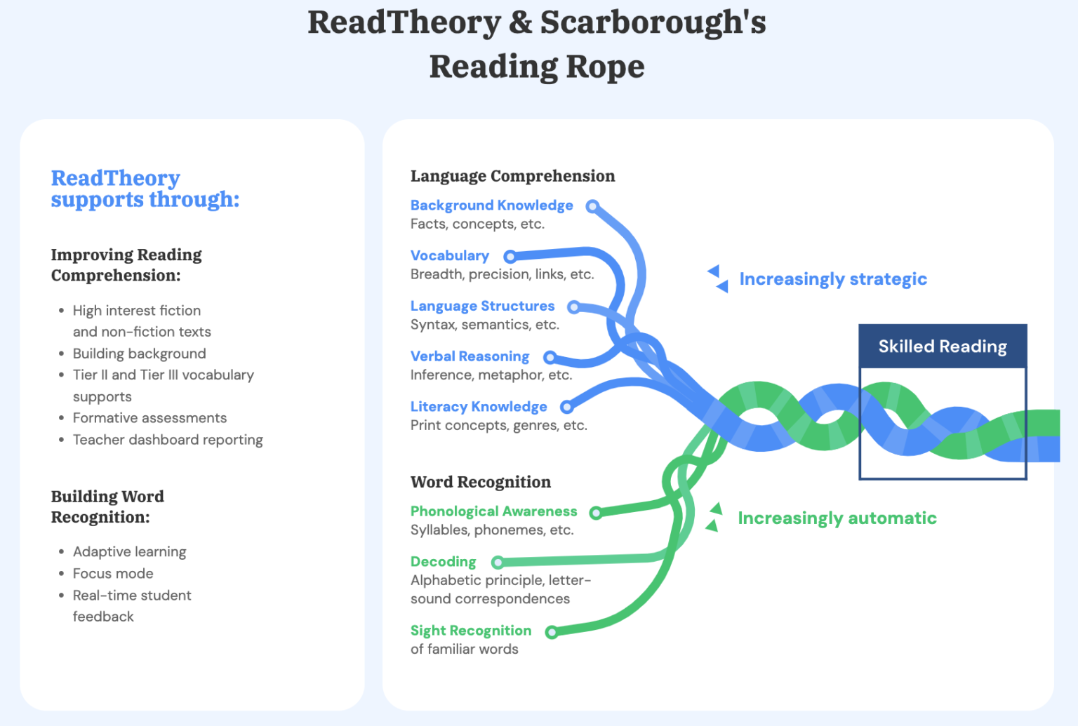 The Science of Reading Simplified | ReadTheory