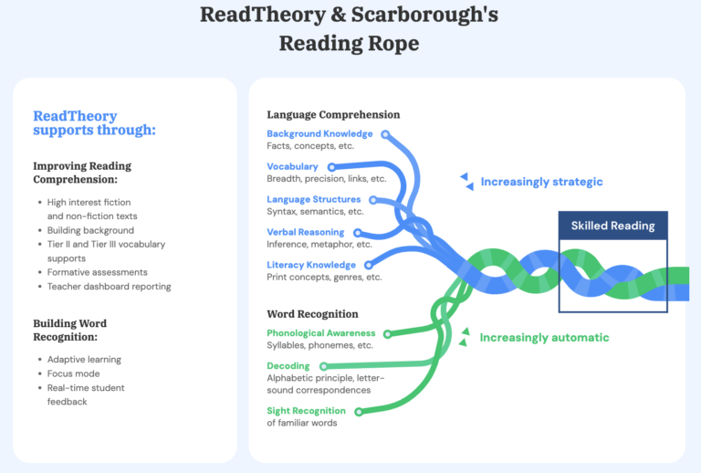 The Science of Reading Simplified | ReadTheory